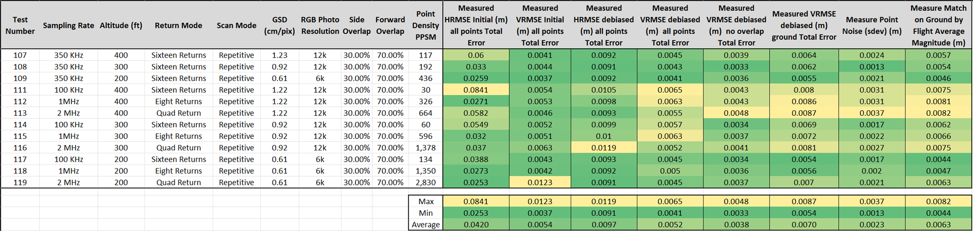 Evaluating Zenmuse L3 LiDAR Accuracy Performance Using ASPRS Standards