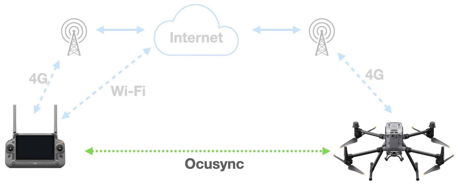 Introducing 4G Connection for Drones with DJI Cellular Dongle