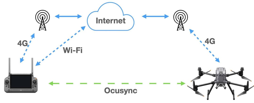 Introducing 4G Connection for Drones with DJI Cellular Dongle