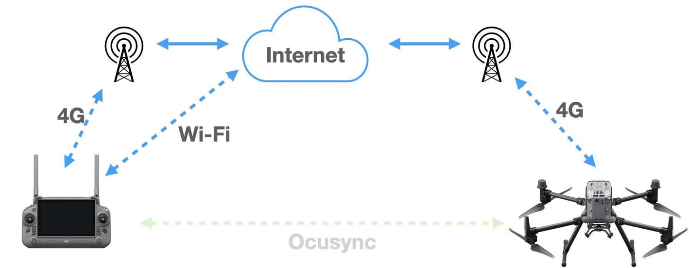 Introducing 4G Connection for Drones with DJI Cellular Dongle