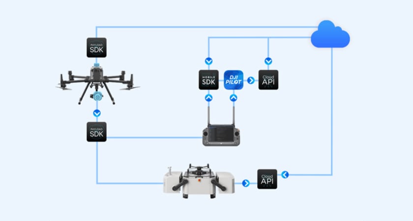 SDK Guide for DJI’s Enterprise Drone Ecosystem
