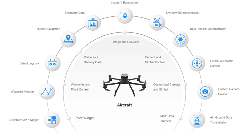 SDK Guide for DJI’s Enterprise Drone Ecosystem
