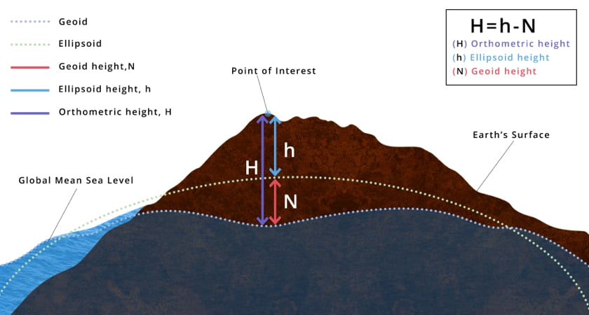 What is Datum in Surveying?