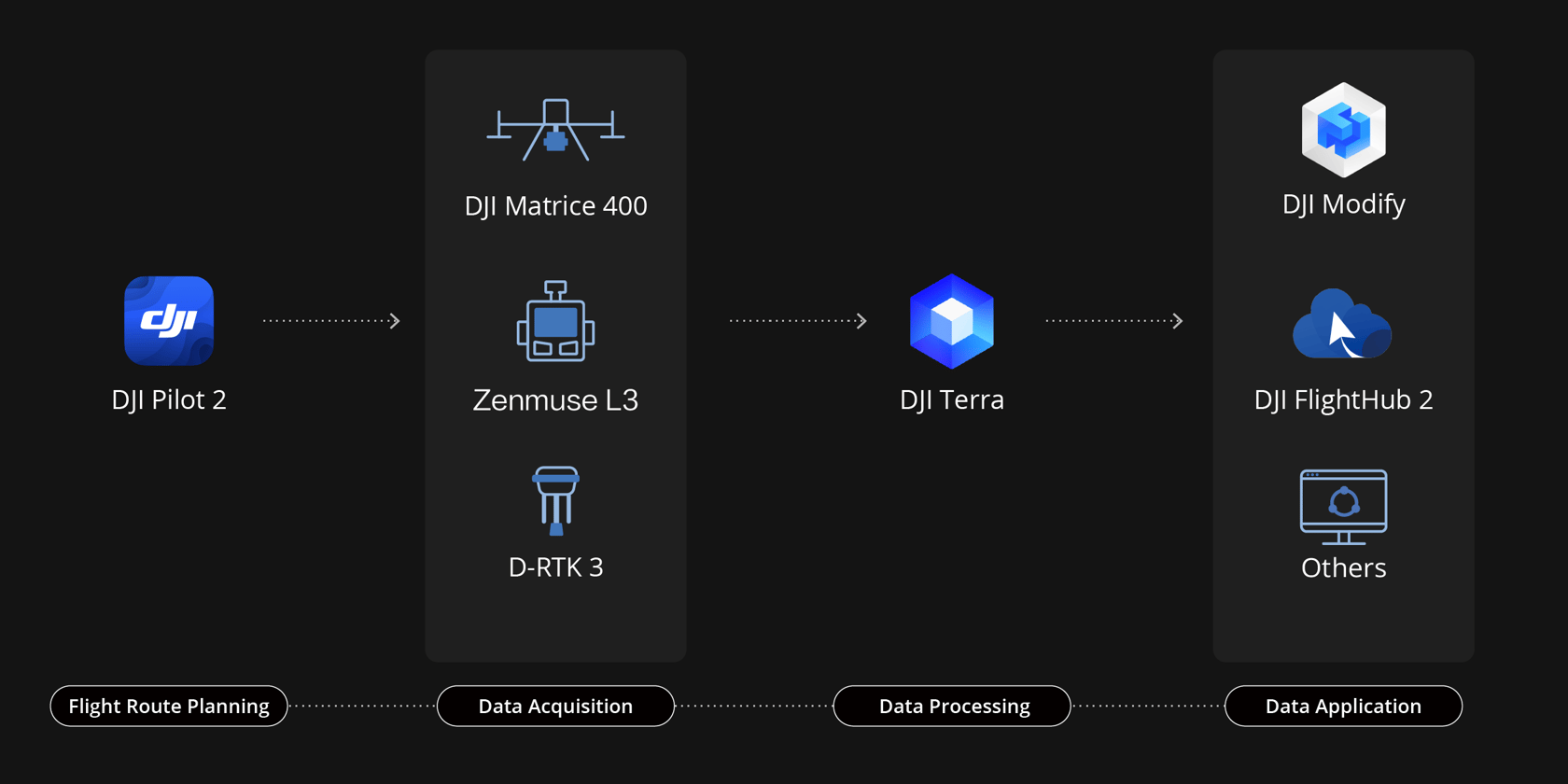 Meet DJI Zenmuse L3: DJI’s Newest Long-Range High-Accuracy LiDAR System
