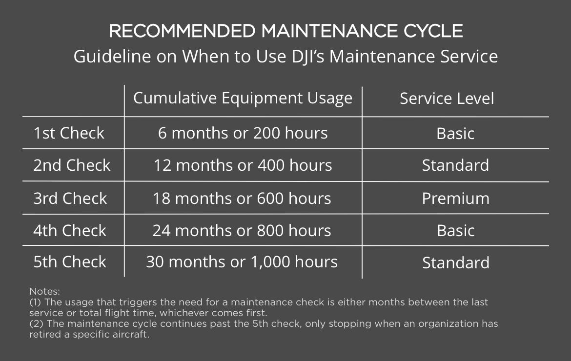 DJI Introduces its First Maintenance Program